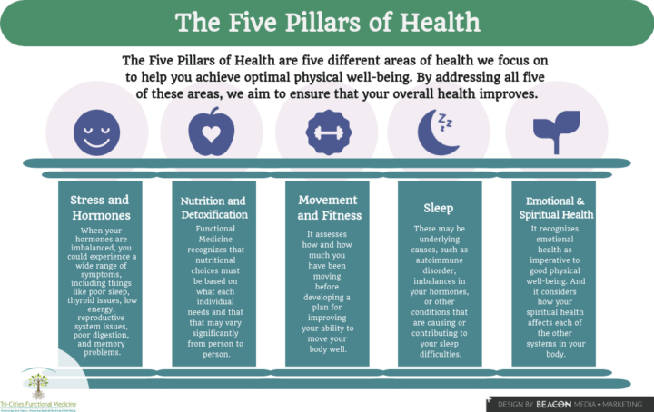 What Are the Five Pillars of Health in Functional Medicine?